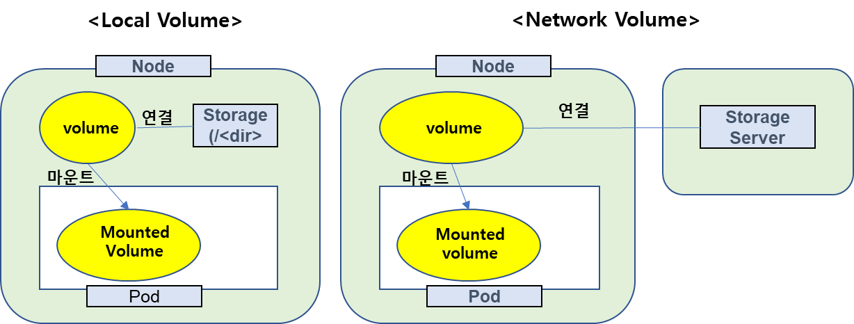 4. K8s Resources > 데이터 저장공간(Storage): Volume : 네이버 블로그